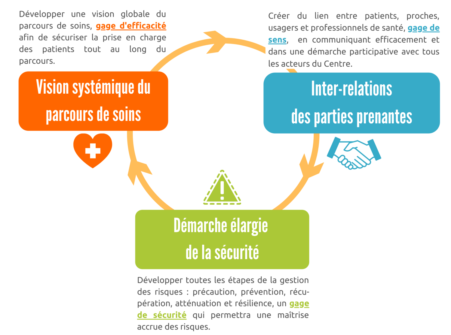 Qualité et hygiène